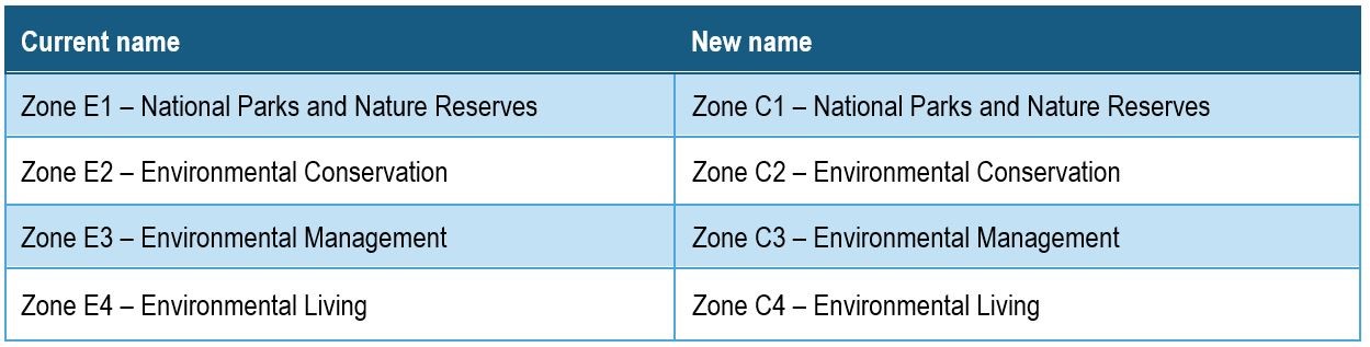 Environment Zones Renamed in NSW